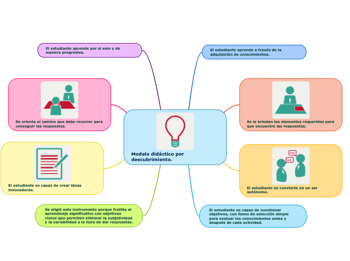 Modelo didáctico por descubrimiento. - Mind Map